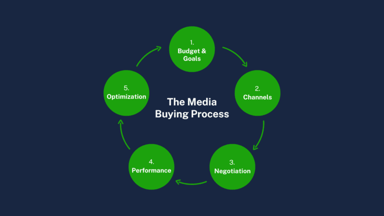 A Guide to Media Buying: Process, Benefits & Strategy